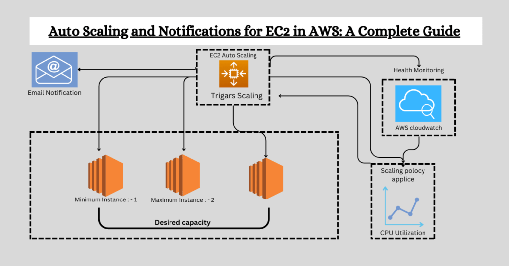 Real-Time Auto Scaling and Notifications for EC2 in AWS: A Complete Guide - techbasehub.com