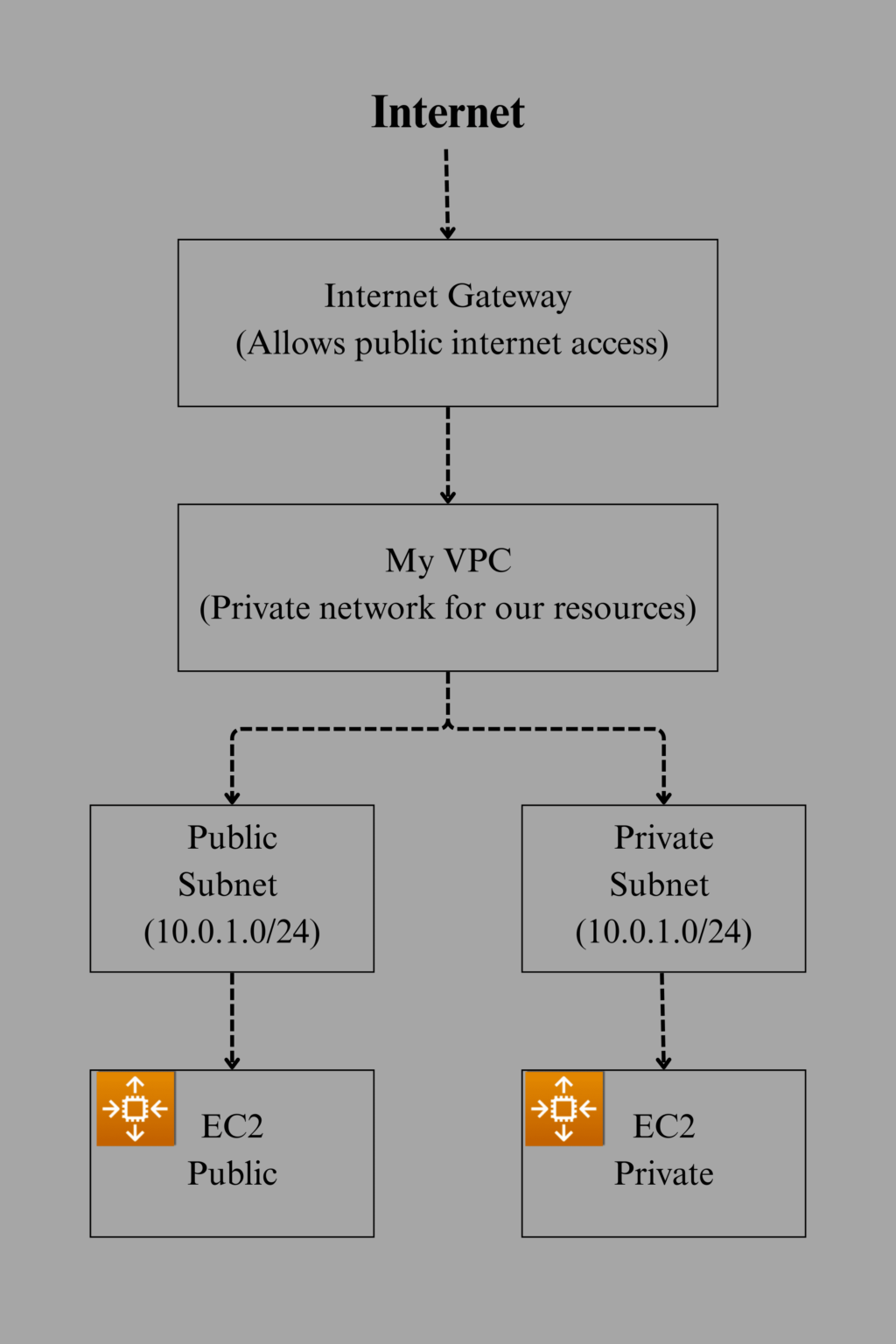 Effortlessly Set Up AWS VPC & Launch an EC2 Instance – A Step-by-Step ...