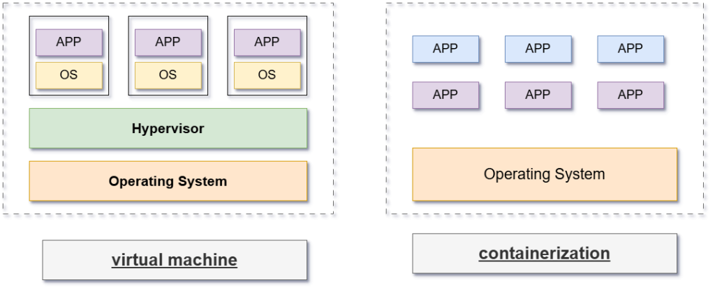 Discover the Top 5 Differences Between Containers and VMs - Made Easy ...